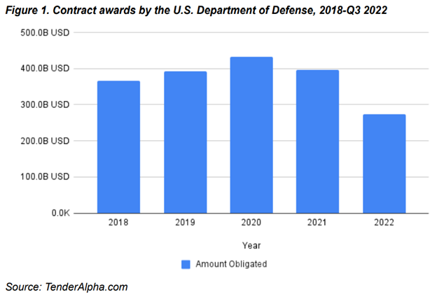 How Much Do Government Contracts Contribute to Defense Suppliers ...