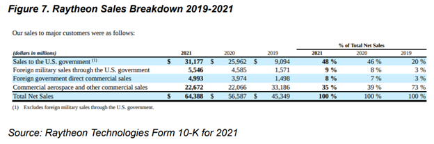 How Much Do Government Contracts Contribute to Defense Suppliers ...