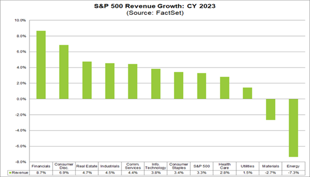 S&P 500 CY 2023 Earnings Preview: Consumer Discretionary Sector Leads ...