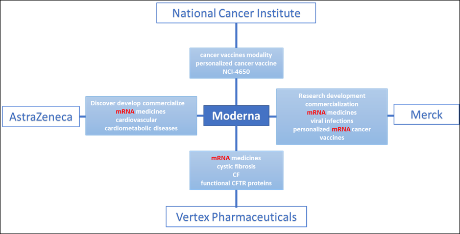Innovations of Tomorrow: Analyzing Intercompany Research Partnerships ...