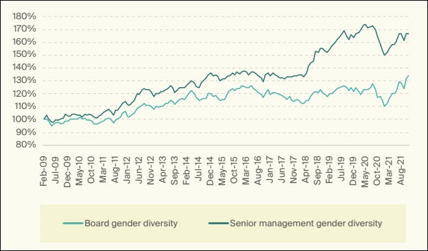 How Does the Market Price Gender Diversity?