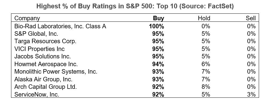 Where Are Analysts Most Optimistic on Ratings for S&P 500 Companies ...