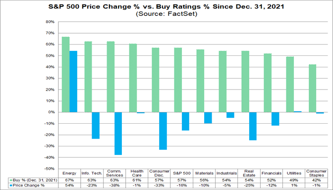 Where Are Analysts Most Optimistic on Ratings for S&P 500 Companies ...