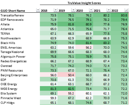 Assessing the ESG Performance of Global Infrastructure Companies