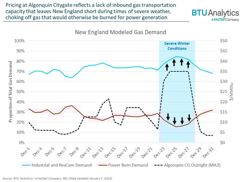 Winter Storm Elliot Squeezes Eastern U.S. Power Grid