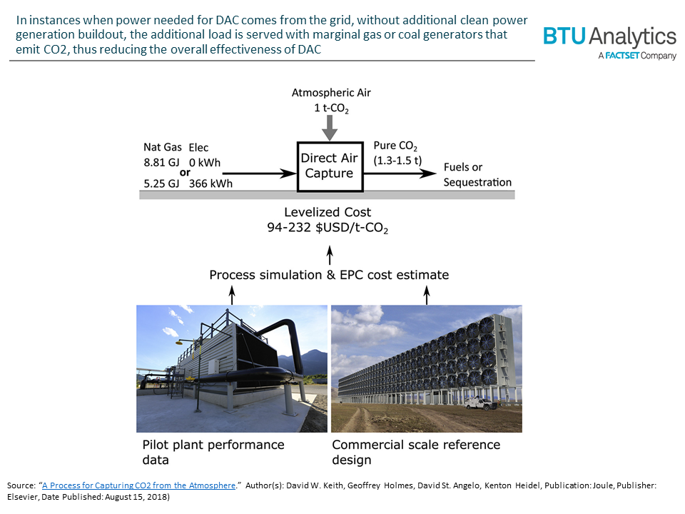 DAC Promises Decarbonization, But Efficiency Remains in Question