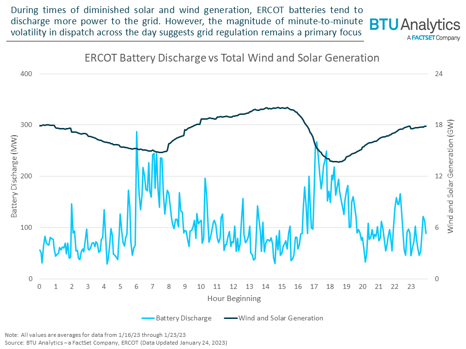 ERCOT Battery Dynamics Set to Follow CAISO Trends