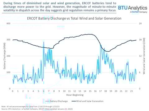 ERCOT Battery Dynamics Set to Follow CAISO Trends