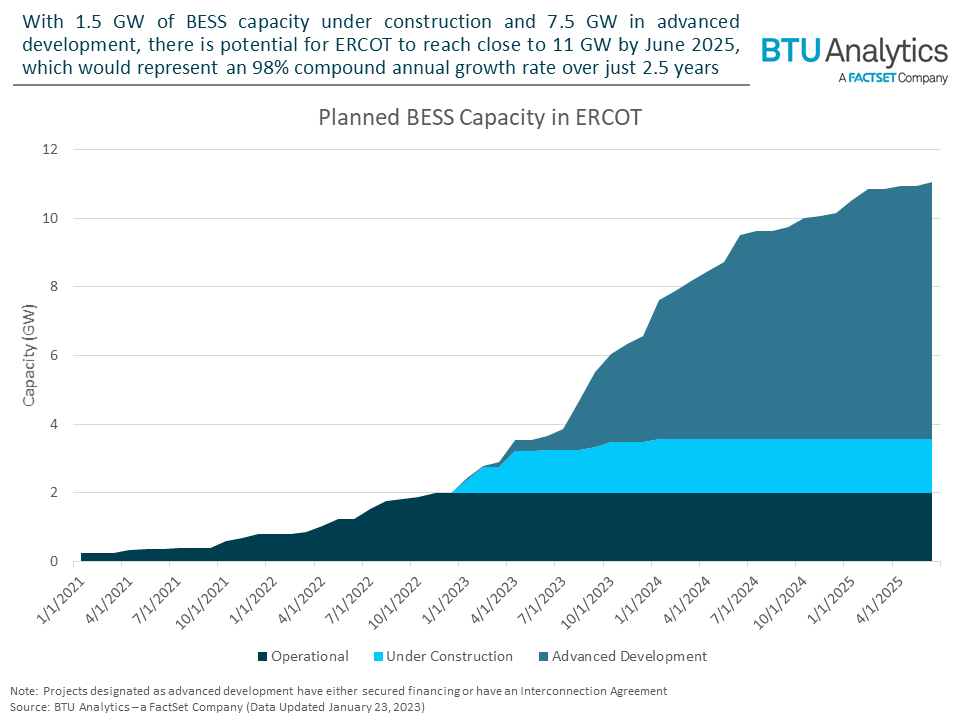 ERCOT Battery Dynamics Set to Follow CAISO Trends