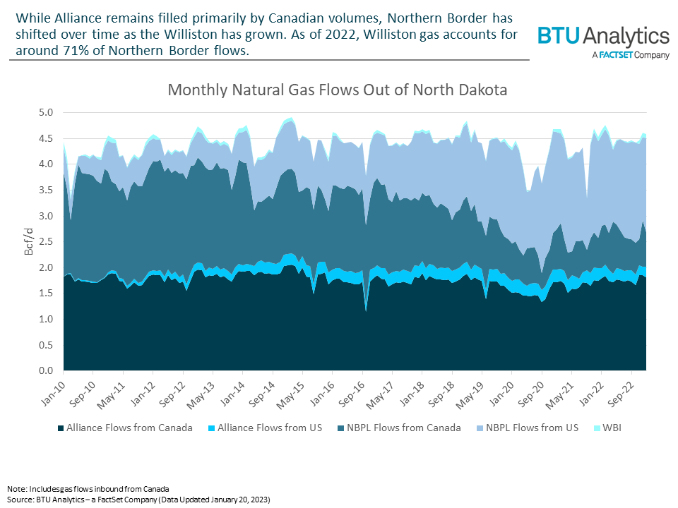 Gas Takeaway Constraints a Risk to Williston Oil Production