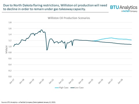 Gas Takeaway Constraints a Risk to Williston Oil Production