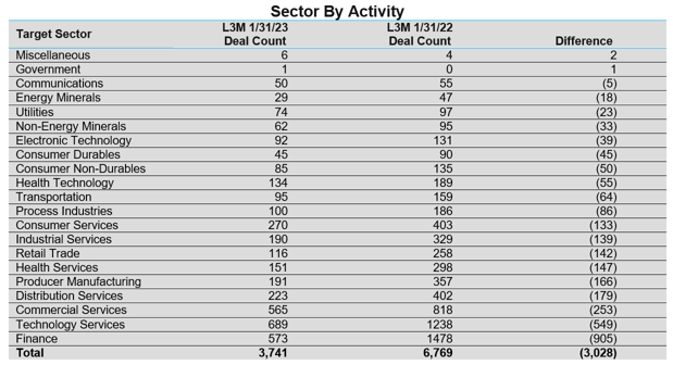 U.S. Mergers & Acquisitions Monthly Review: January 2023