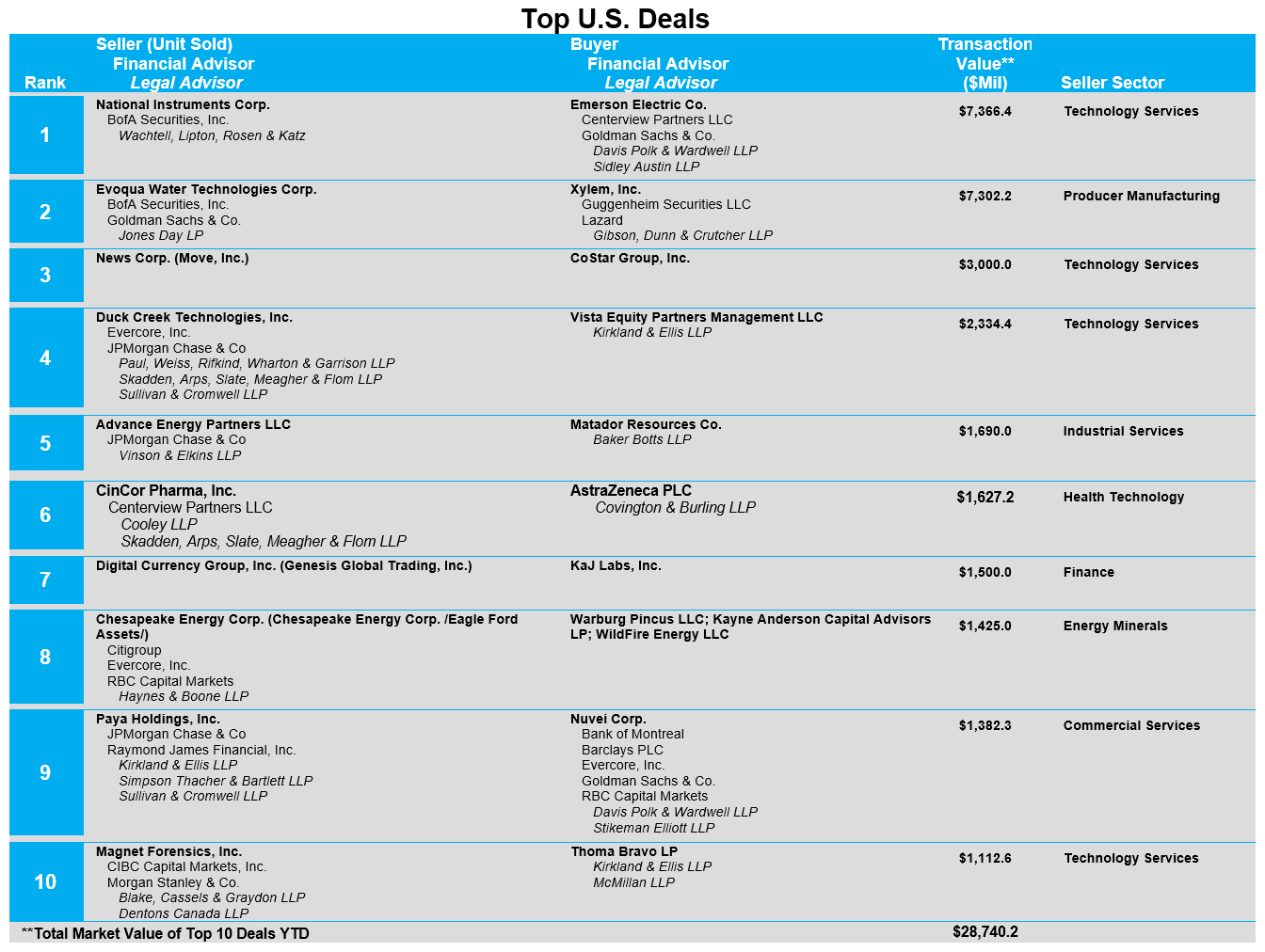 U.S. Mergers & Acquisitions Monthly Review: January 2023