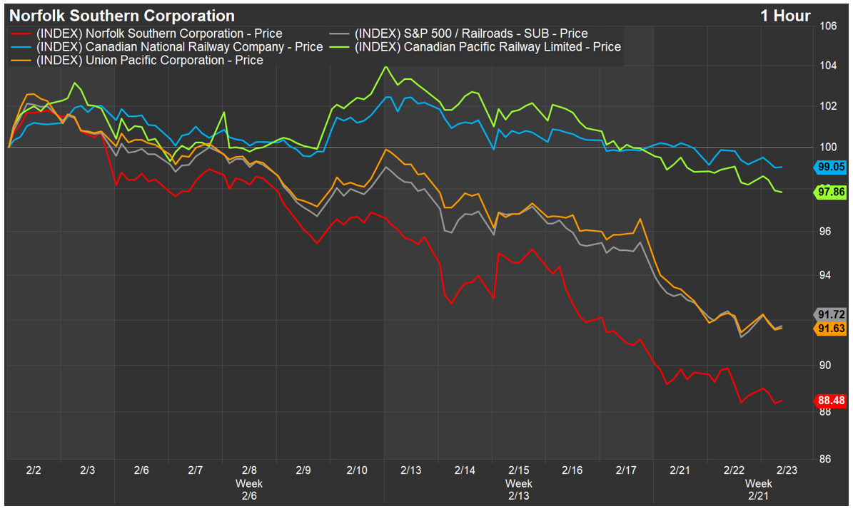 Norfolk Southern Stock Performance and Other ESG News This Week