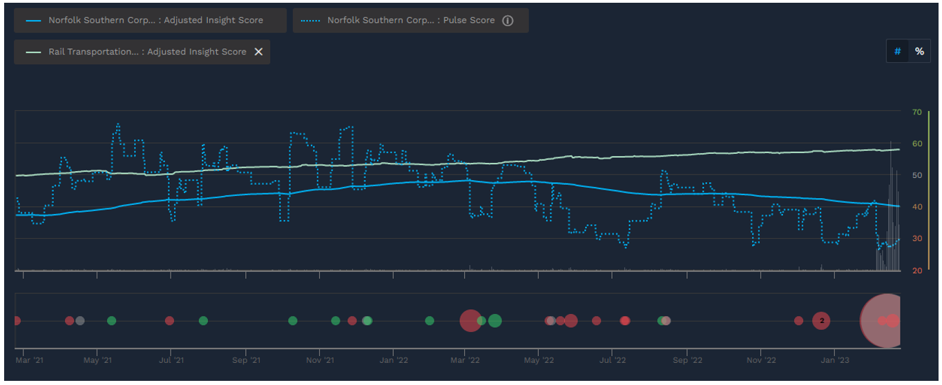 Norfolk Southern Stock Performance and Other ESG News This Week