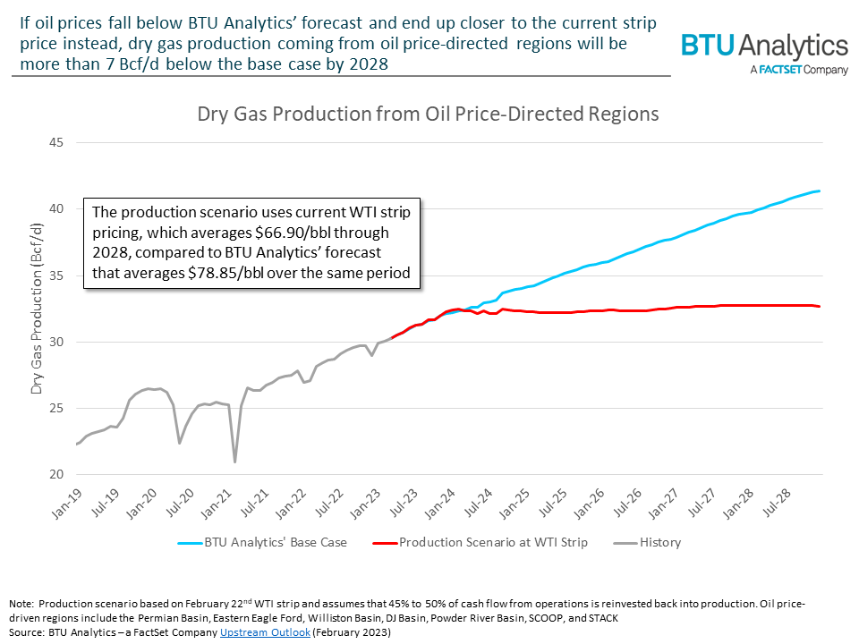 If Associated Gas Production Slips on Low Oil Prices, Does LNG Follow?