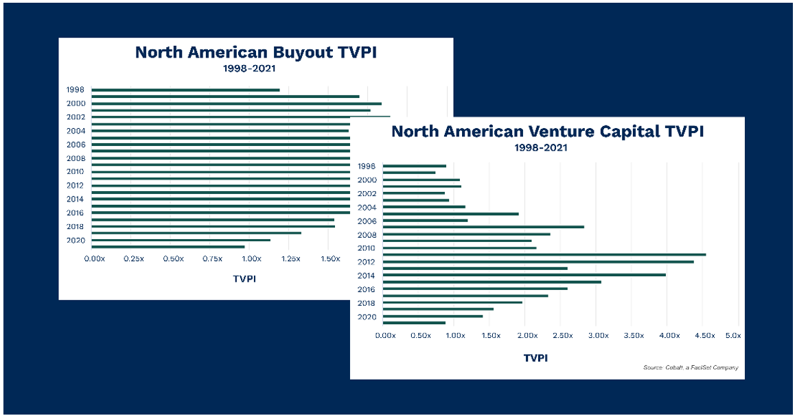 Ambition and Caution: A Comparison of Buyout and Venture Returns from ...