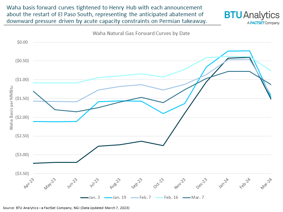 Can El Paso South Pipeline Save Waha from Negative Outright Pricing?