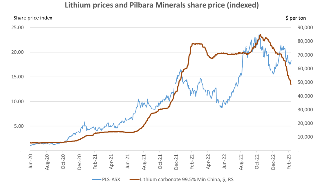 Falling Lithium Prices and Other ESG-Related News This Week