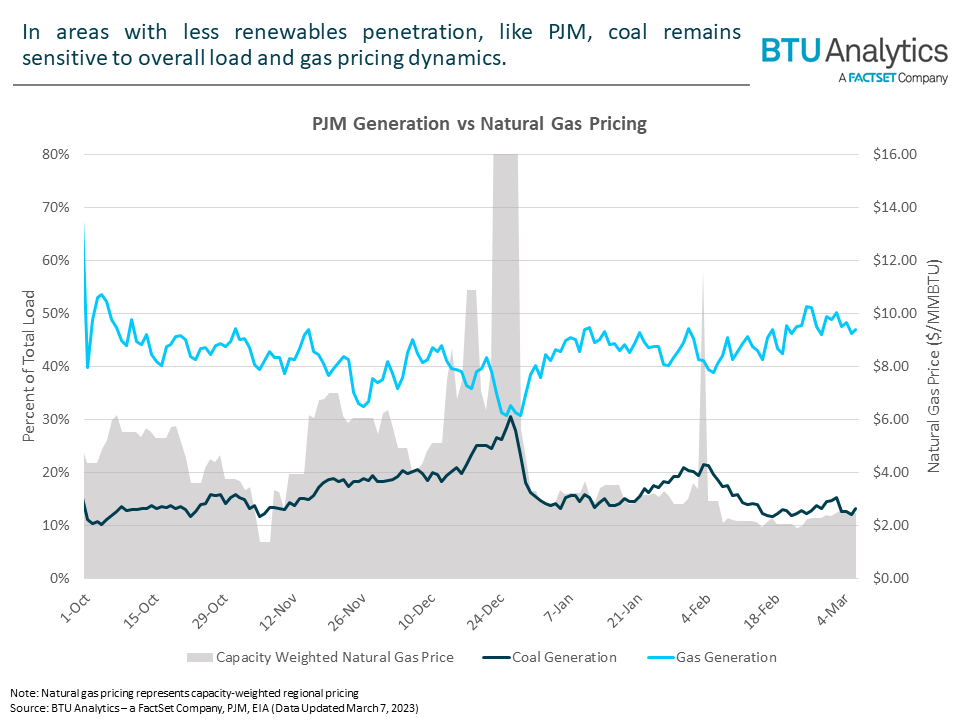 Renewables Force Out Coal Generation