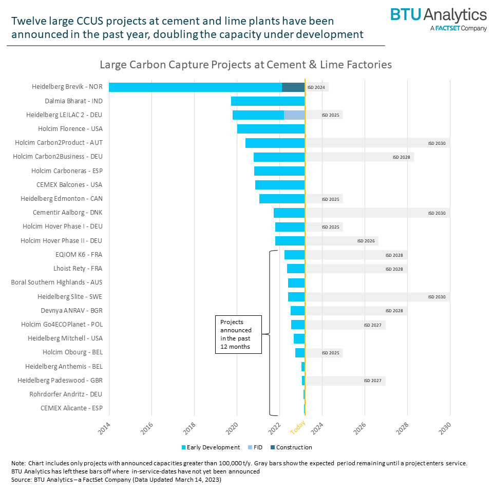 The Carbon Capture Update: CCUS Projects Gain Momentum in the Cement ...
