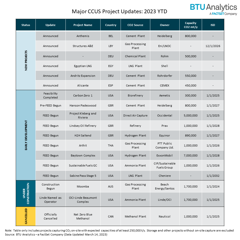 The Carbon Capture Update: CCUS Projects Gain Momentum in the Cement Industry