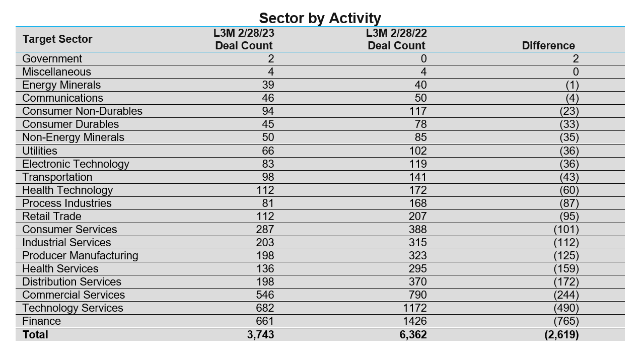 U.S Mergers & Acquisitions Monthly Review: February 2023