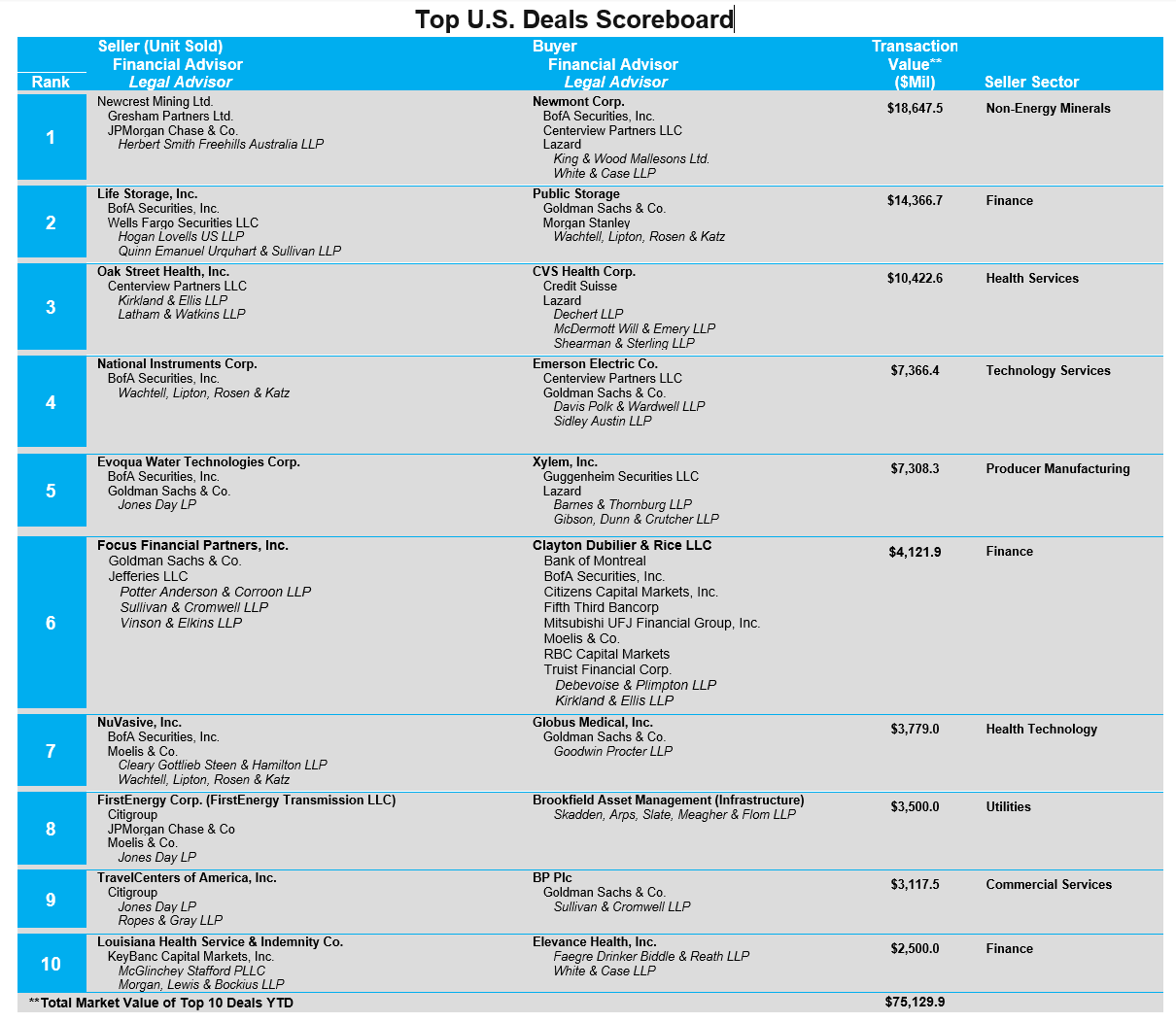 U.S Mergers & Acquisitions Monthly Review: February 2023