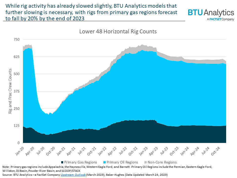 Rig Counts In The U.S. Are Falling But Not Fast Enough