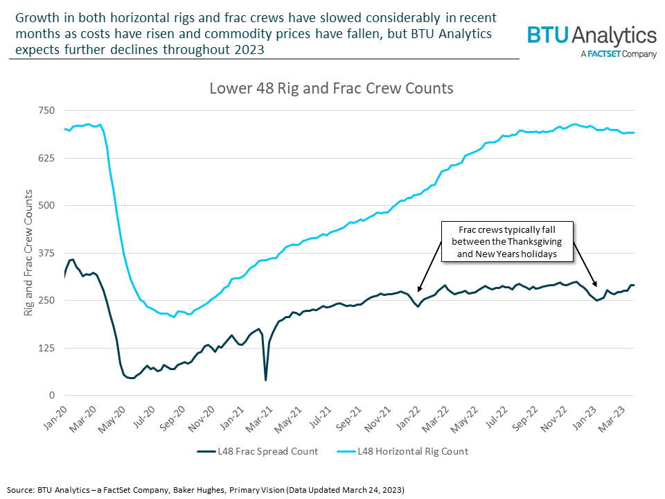 Rig Counts In The U.S. Are Falling But Not Fast Enough