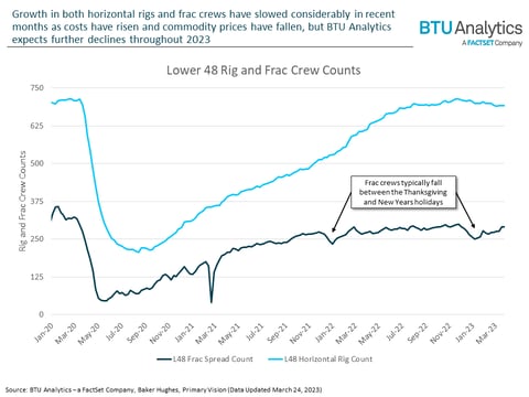 Rig Counts In The U.S. Are Falling But Not Fast Enough