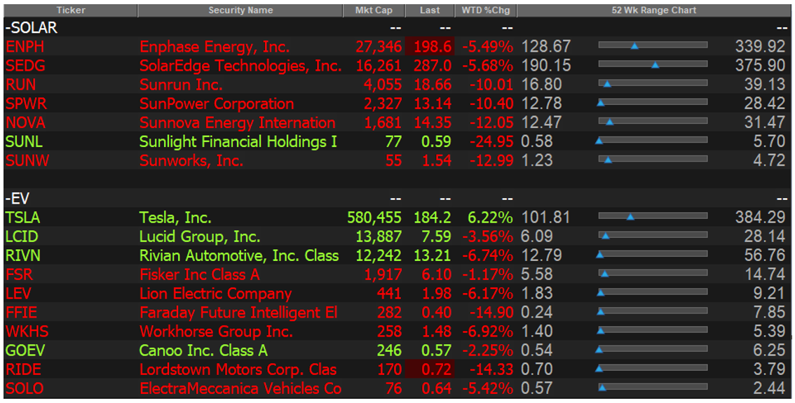 Small Cap Solar Underperformance and Other ESG News This Week
