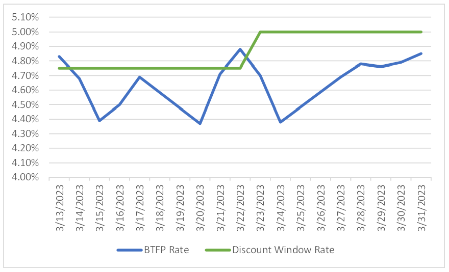 Concern Turning from Liquidity to Credit Quality