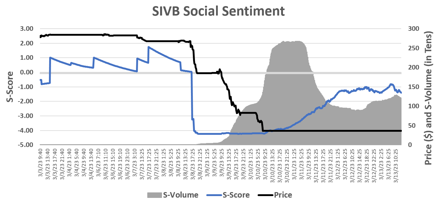 SVB Collapse: Analyzing Twitter Sentiment and Volume From Investors