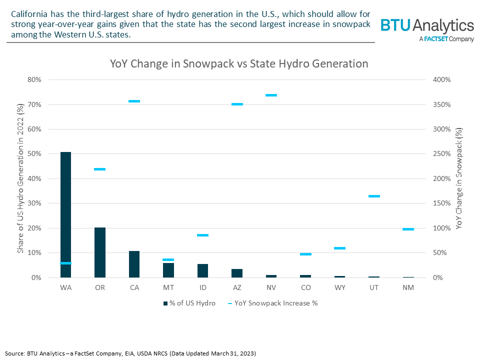 Can An Improved Hydro Outlook Wash Away California Gas Price Premiums?
