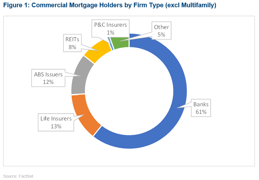 Assessing CRE Exposure Across the Financial Sector