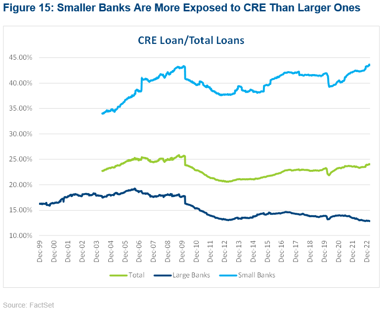 Assessing CRE Exposure Across the Financial Sector