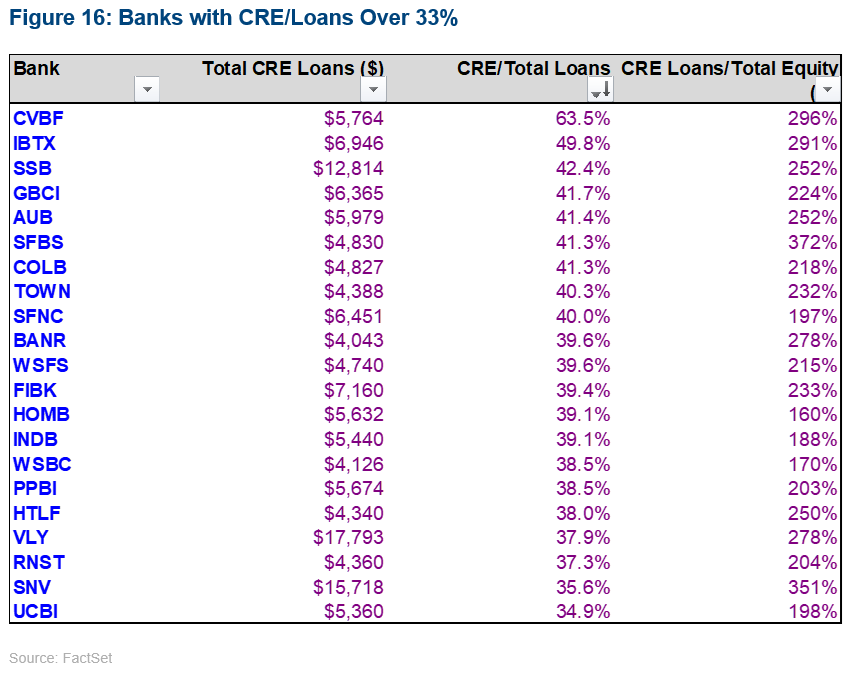 Assessing CRE Exposure Across the Financial Sector