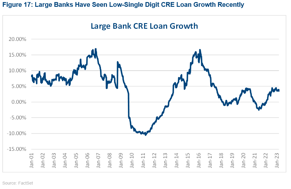 Assessing CRE Exposure Across the Financial Sector