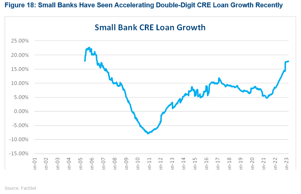 Assessing CRE Exposure Across the Financial Sector