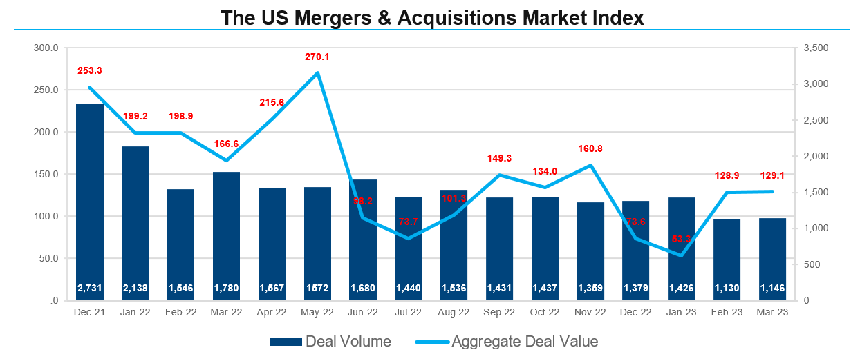 U.S Mergers & Acquisitions Monthly Review: March 2023