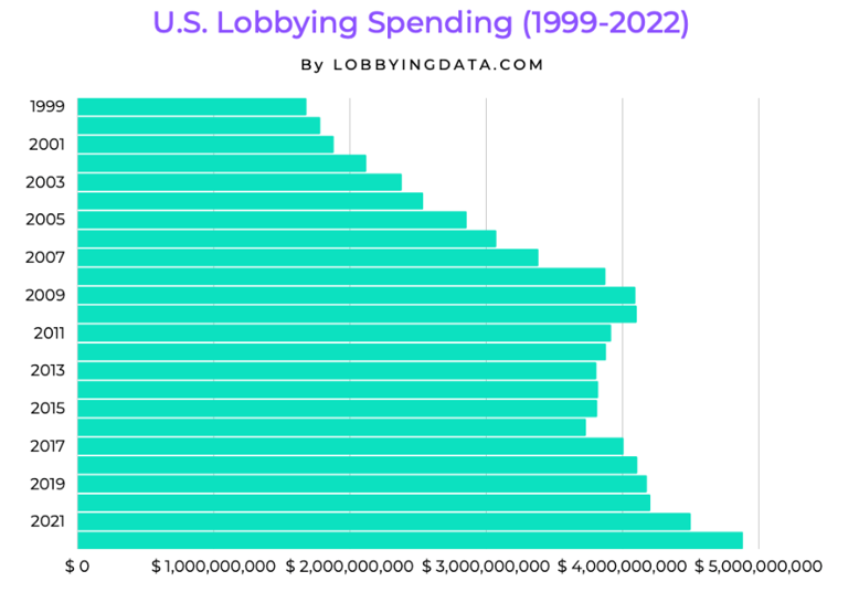 Lobbyist Financial Trends and Acts for Infrastructure, Semiconductors ...