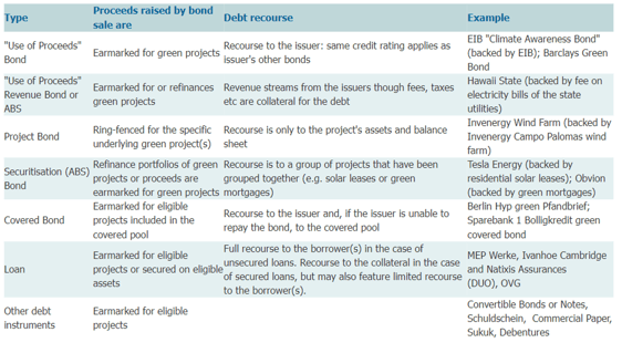 Green Bond Trends and Headwinds