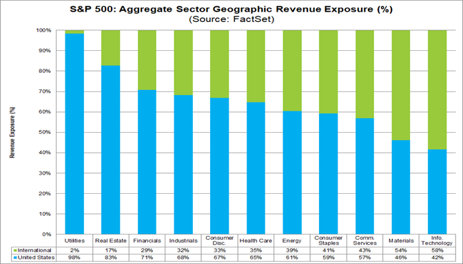 S&P 500 Companies With More International Exposure Reporting Revenue ...