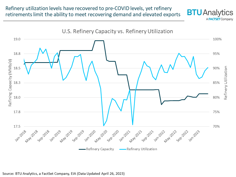 U.S. Refinery Utilization Recovers, yet Gasoline Storage Depletion ...