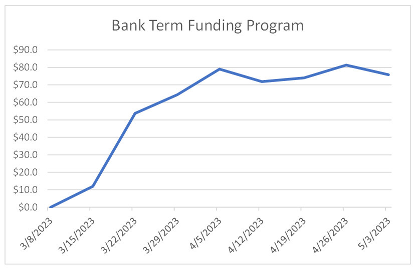 This Week: PacWest Problems, Fed Funds Rate, Key Dates