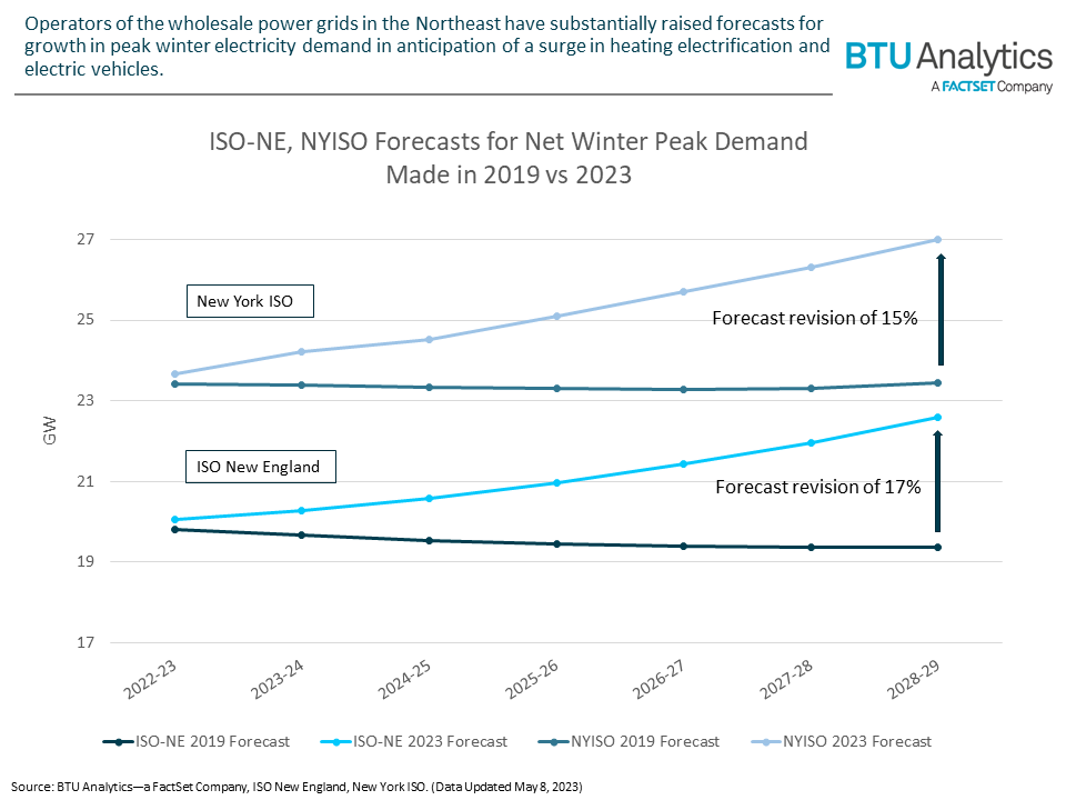 Northeast Electrification Push Amplifies Risks for Gas Generators