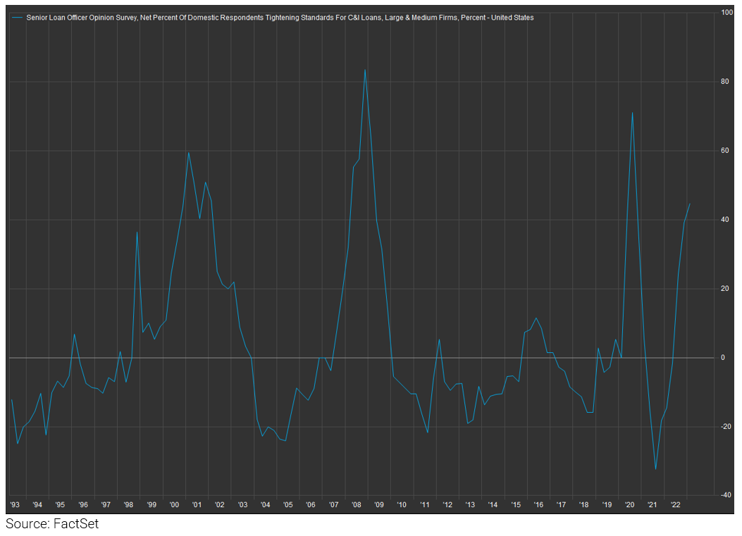 This Week’s Bank Tracker: Key Dates, SLOOS Results, PacWest, Fed ...