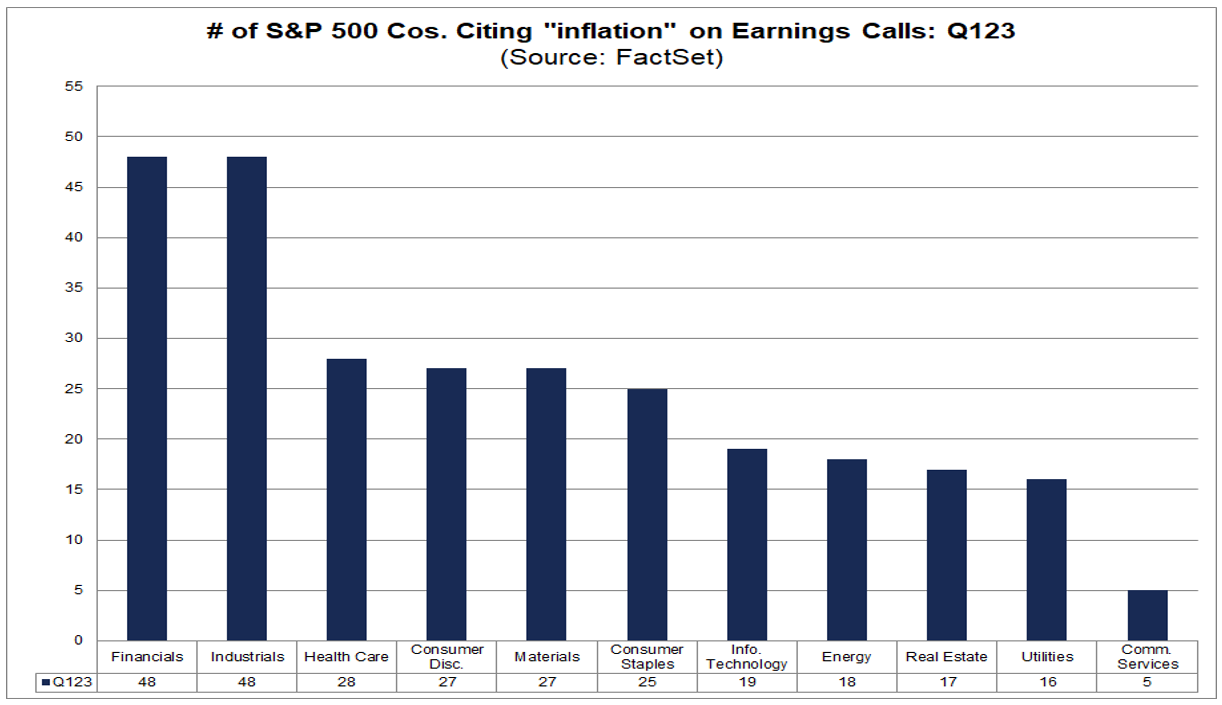 Fewer S&P 500 Companies Are Discussing “Inflation” on Q1 Earnings Calls