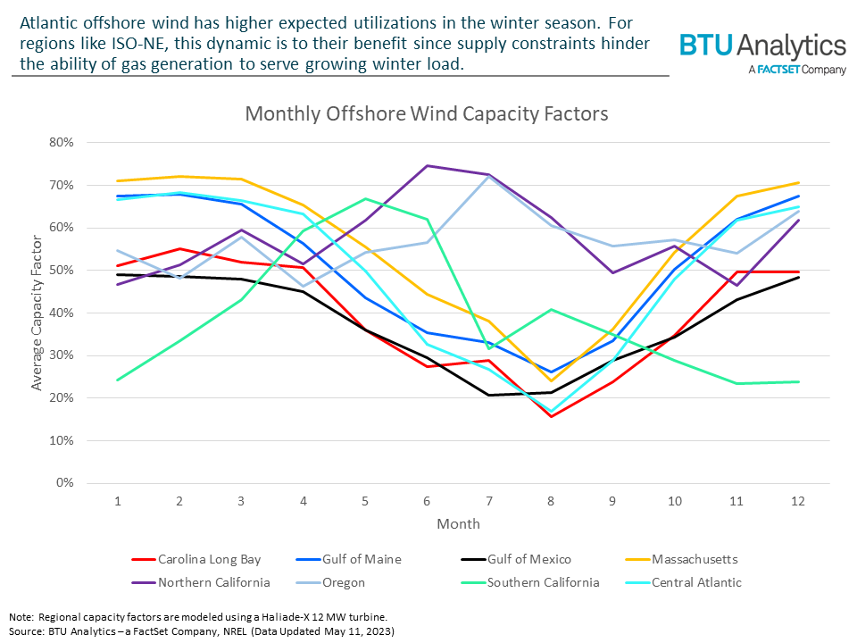 U.S. Offshore Wind Continues to Accelerate